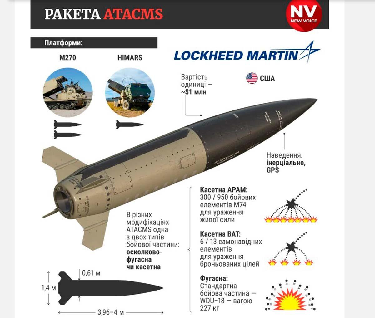 ATACMS вже в України: підраховуємо, куди можуть долетіти ці ракети – Bibliotech
